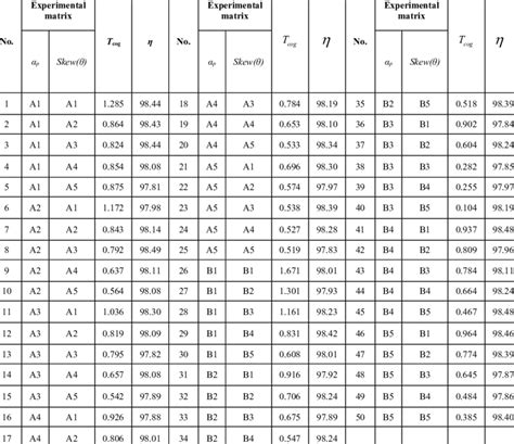 Orthogonal Table And Finite Element Results Download Scientific Diagram