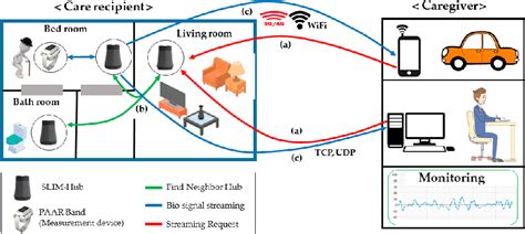 Figure 6 From Self Organizing Peer To Peer Middleware For Healthcare