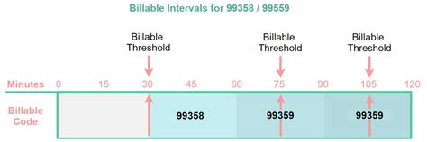 Time And Billable Units For Cpt Codes 99358 And 99359 Daisybill