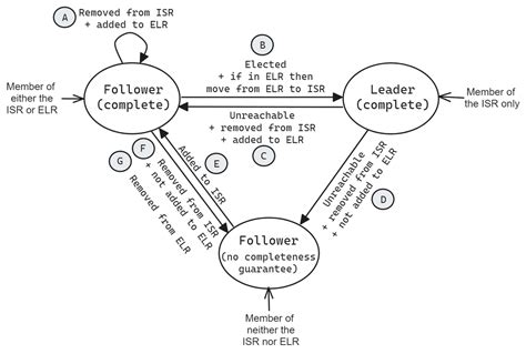 Kafka Kip 966 Fixing The Last Replica Standing Issue — Jack Vanlightly