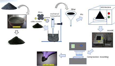 Schematic For The Preparation Of Rubber Based Carbon Composite Sheet Download Scientific Diagram