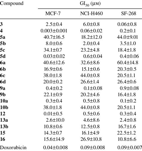 Effect Of Newly Synthesized Products On The Growth Of Three Human Tumor Download Scientific
