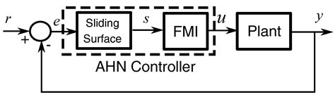 A Robust Control Scheme For Renewable Based Distributed Generators Using Artificial Hydrocarbon