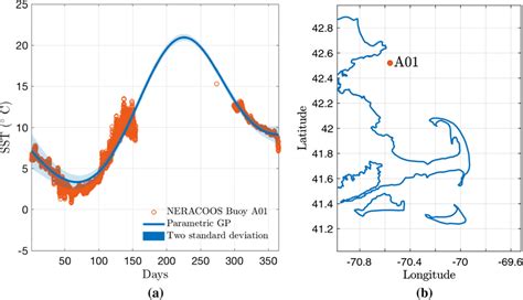 Independent Validation Of Spatio Temporal Parametric Gaussian Process