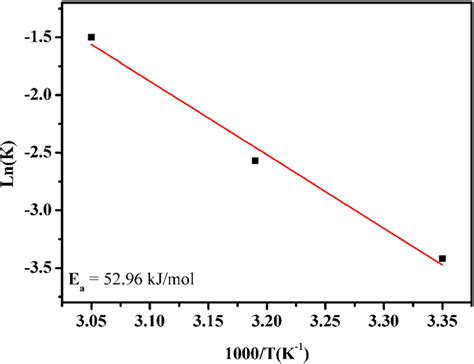 Arrhenius Plot With Linear Regression Reaction Conditions