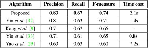 table 1 from multi oriented text detection with fully convolutional