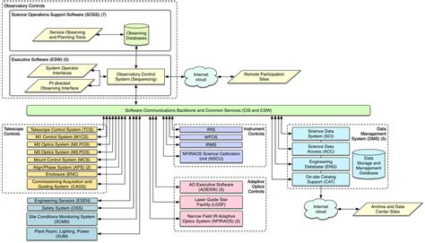 Tmt International Observatory