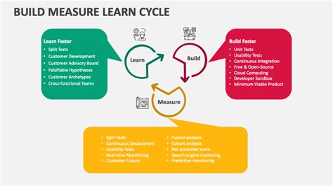 Build Measure Learn Cycle PowerPoint Presentation Slides PPT Template
