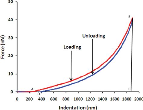 Color Online An Example Of A Single Loading Unloading Indentation