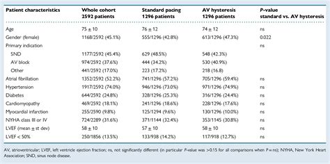 Table 1 From Avoiding Unnecessary Ventricular Pacing Is Associated With
