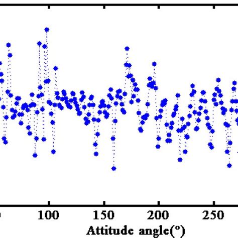 Simulation Result Of Angular Glint Download Scientific Diagram