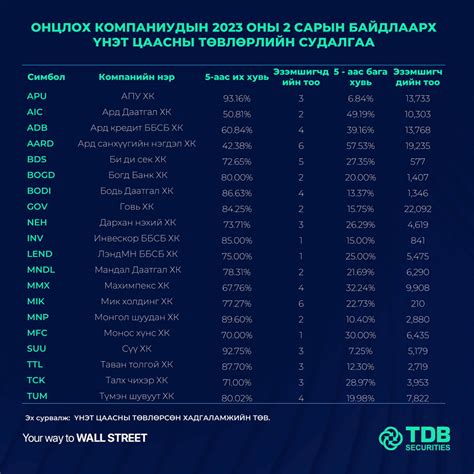ОНЦЛОХ КОМПАНИУДЫН 2023 ОНЫ 2 САРЫН БАЙДЛААРХ ҮНЭТ ЦААСНЫ ТӨВЛӨРЛИЙН