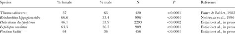 Sex Ratio Of Longline Catches P Values Calculated By W 2 Tests Download Table