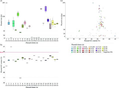 Sizes And Gc Contents Of The 23 Plasmid Clusters And 50 Singletons The