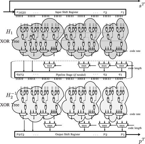 figure 2 from a multirate fully parallel ldpc encoder for the ieee 802