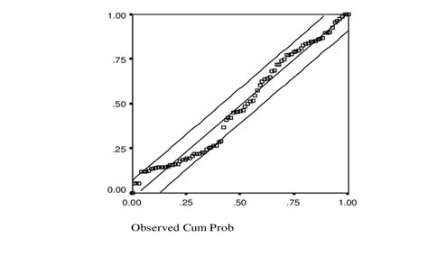 Normal Probability Plot Of Standardized Residuals When Independent Download Scientific Diagram