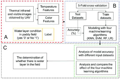 Flow Chart For The Method Of Identifying The Water Layer In Paddy Download Scientific Diagram