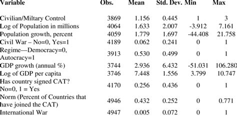 Descriptive Statistics Of Control Variables Download Table