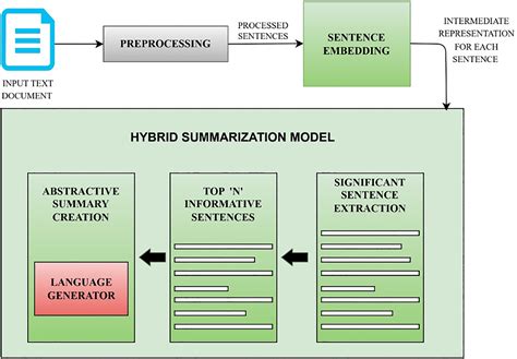 unified extractive abstractive summarization a hybrid approach utilizing bert and transformer