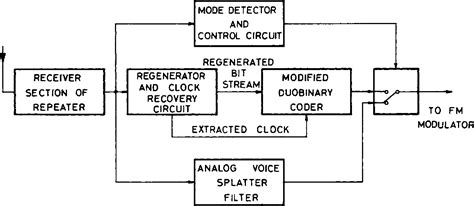 Figure 1 From Digitized Speech Transmission Through Vhf Fm Repeaters