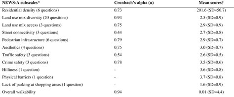 Abbreviations News A Neighbourhood Environment Walkability Scale Download Scientific Diagram