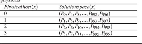 Table 1 From Vms Placement Strategy Based On Distributed Parallel Ant Colony Optimization