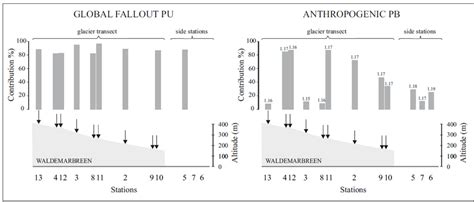 The Contribution Of Global Fallout Pu Calculated Using Plutonium