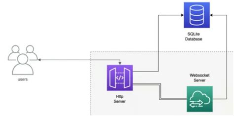 如何使用Rust开发一个实时聊天应用程序 duidaima 堆代码 如何使用Rust开发一个实时聊天应用程序 duidaima 堆代码