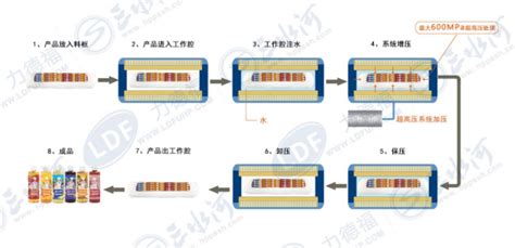 超高压杀菌hpp果蔬汁如何引领冷压果蔬汁市场