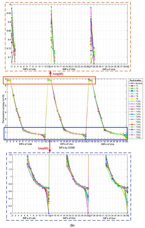 Permutation Entropy Of 22 Fault Modes Of The Converter A M 3 B Download Scientific