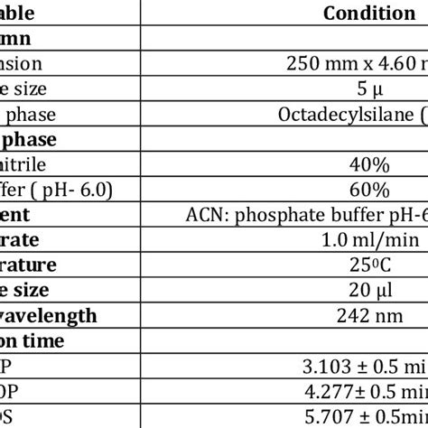 Separation Variable Of Rp Hplc Method Download Scientific Diagram