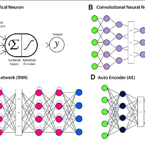 Deep Artificial Neural Network Ann Architectures Left A Key For