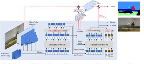 Figure 1 From Mask Dino Towards A Unified Transformer Based Framework