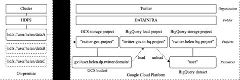 Bigquery Data Ingestion Download Scientific Diagram