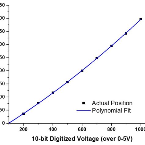 Hall Effect Sensor Calibration Curve Download Scientific Diagram