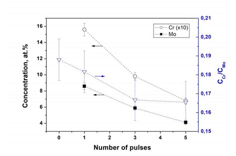 Dependence Of The Alloying Elements Concentration And Their Ratio In