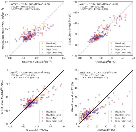 linear mixed effects model lmem used to determine whether there were
