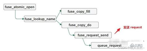 linux fuse csdn博客