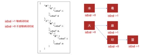 DFA算法 wzh Official 博客园
