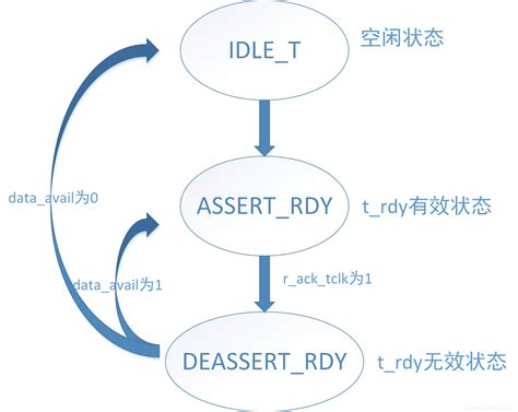 全握手机制verilog实现握手verilog实现 Csdn博客 全握手机制verilog实现握手verilog实现 Csdn博客
