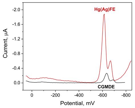 Highly Sensitive Voltammetric Method For Quinoline Yellow Determination On Renewable Amalgam
