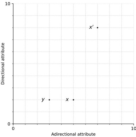 논문 리뷰 Directional Anomaly Detection
