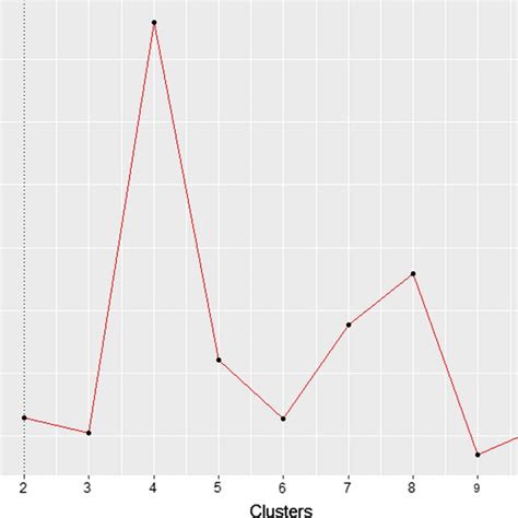 the cubic clustering criterion shows the optimal number of clusters was