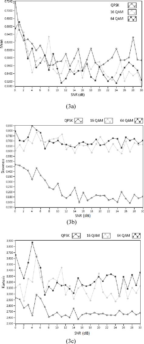 Figure 1 From Statistical Properties Proposed For Blind Classification Ofdm Modulation Scheme