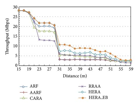Throughput Comparison For Rate Adaptation Schemes According To Client