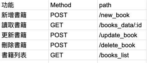 第六週 Api 基礎 實際串接 Api、資料格式 Json、api Method 風格 Restful By Miahsu Medium