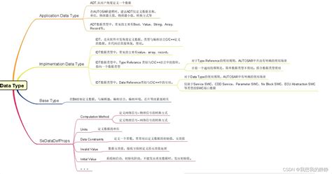 基于preevision 定义autosar Data Type详解autosar中data Type介绍 Csdn博客
