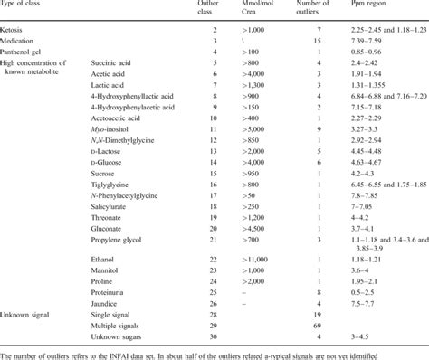 List Of Different Classes Of Outliers And Their Related Atypical