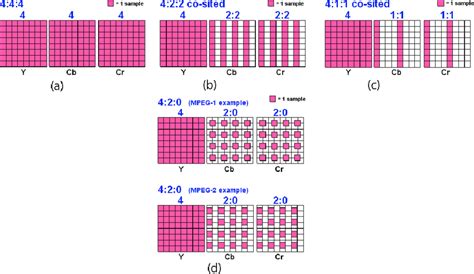 chroma subsampling modes a d download scientific diagram