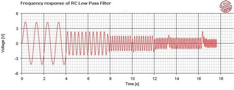 Simple Rc Low Pass Filter Circuit Diagram With Frequency Response Integrator Electronics Circuits